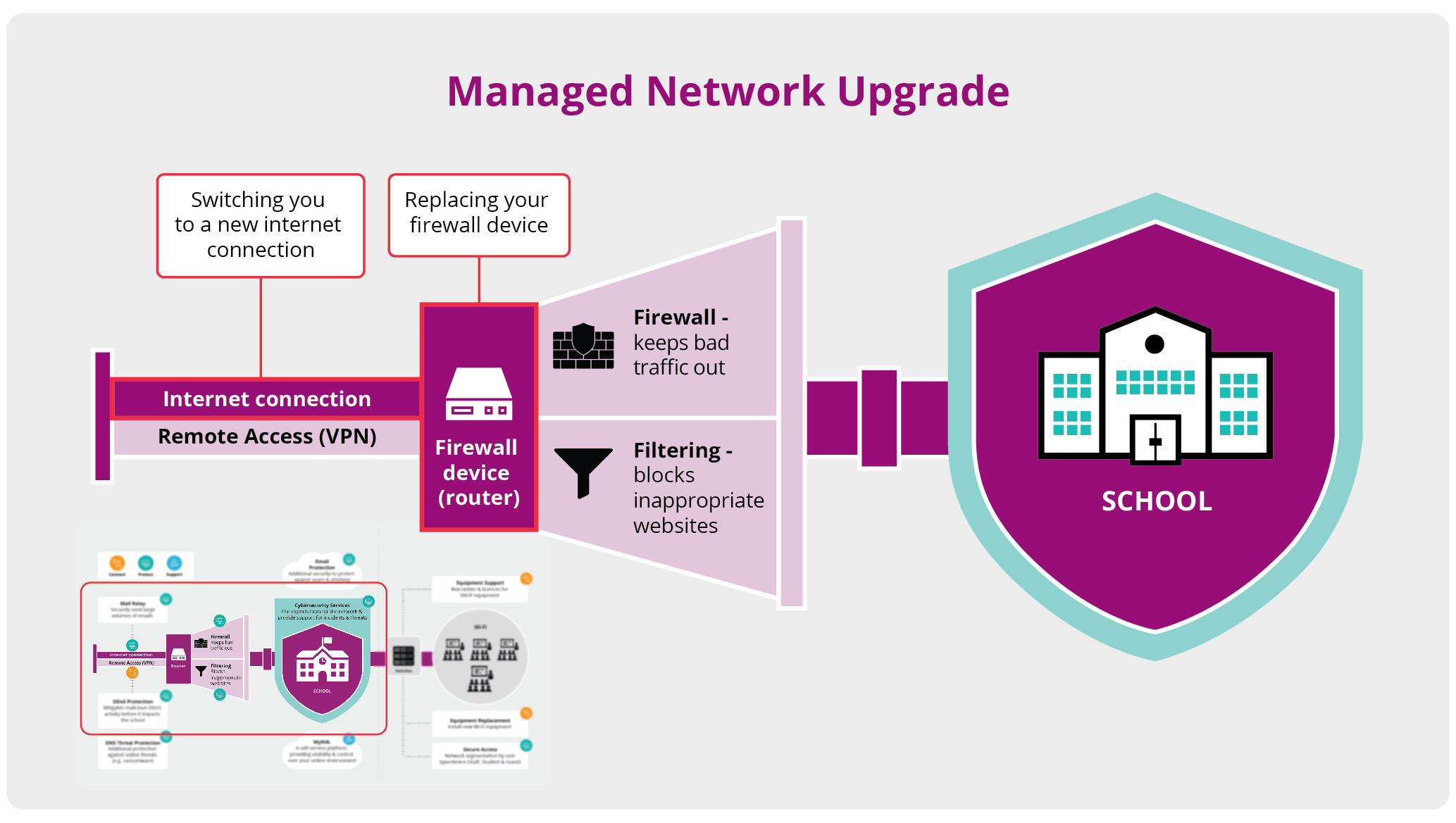 Managed Network Upgrade