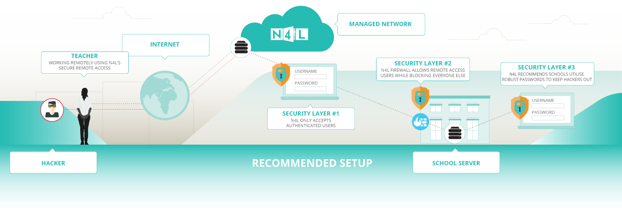 Remote Access Resources