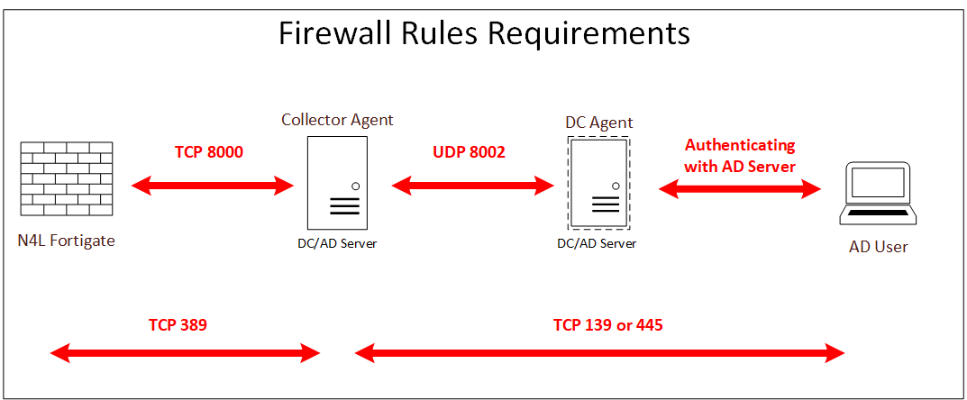 Identity: FSSO - Installation and Configuration