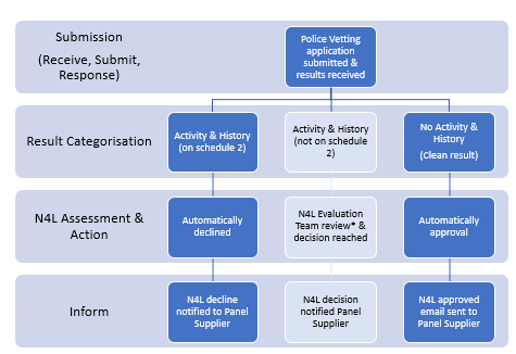 Police Vetting Process