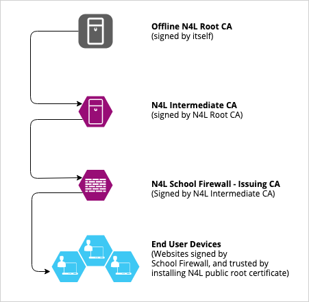 Ensuring that N4L’s SSL Inspection remains safe and secure
