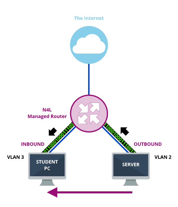 Inbound Rules, Outbound Rules, and Port Forwards