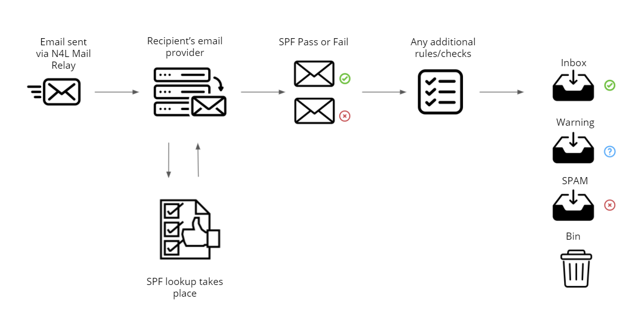N4L Mail Relay Service & Technical Settings